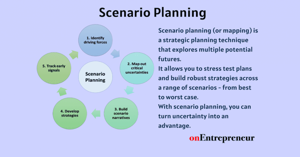 Scenario Planning for Business: Mapping Strategy for Success