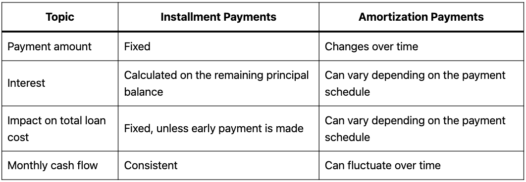 Installment vs. Amortization Payments: Meaning and Differences