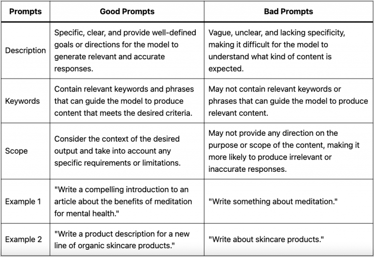 Design Your Own ChatGPT Prompts for Content Writing with Examples