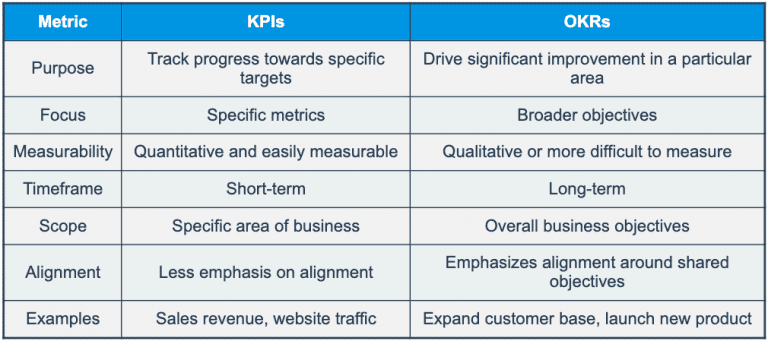 KPI vs OKR: Meaning and Differences