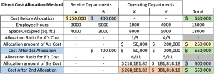 Direct Method of Cost Allocation: Example, Calculation