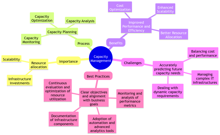 What is Capacity Management? Definition, Importance, Process