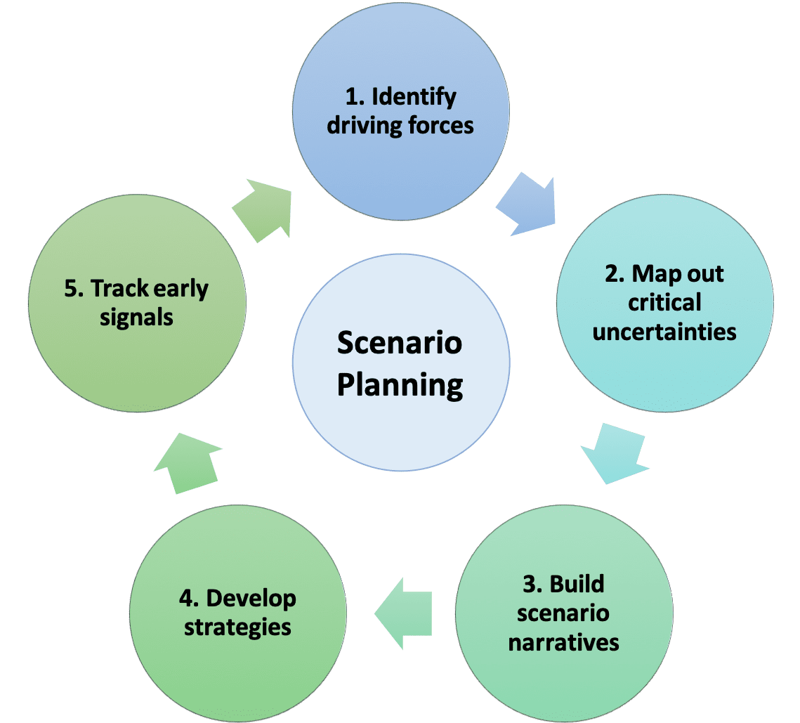 Scenario Planning for Business: Mapping Strategy for Success